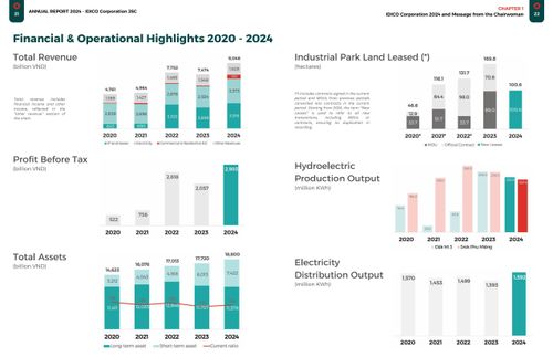 IDICO | IDICO 2024 ANNUAL REPORT: INNER STRENGTH TO GROW SUSTAINABLY ...